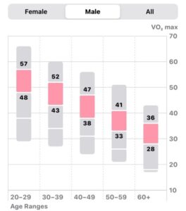 如何在 iPhone 和 Apple Watch 上查看您的 VO2 Max - TobMac